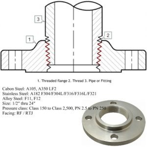 Slip On Flanges Manufacturers, Suppliers, Buy SORF & SOFF Flanges