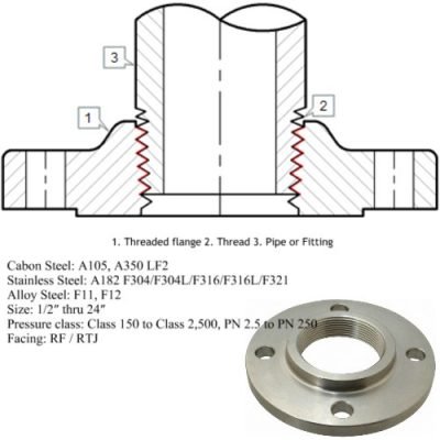 Blind Flanges Manufacturers & Suppliers, Blind Flanges at Low Prices